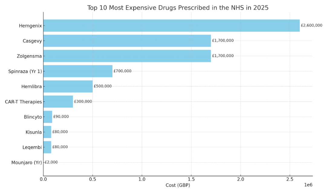 The Top 10 Most Expensive Drugs Prescribed in the NHS in 2025 | Rehab ...